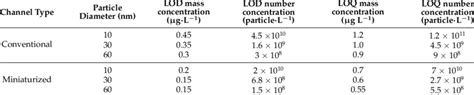 Comparison Of Lod And Loq For Gold Nanoparticle Mixture Obtained With Download Table