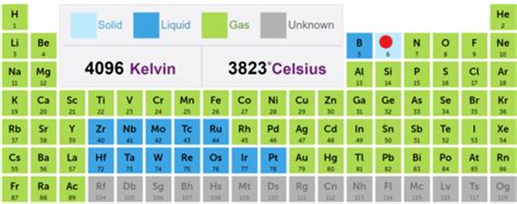 Periodic Table Flashcards Quizlet