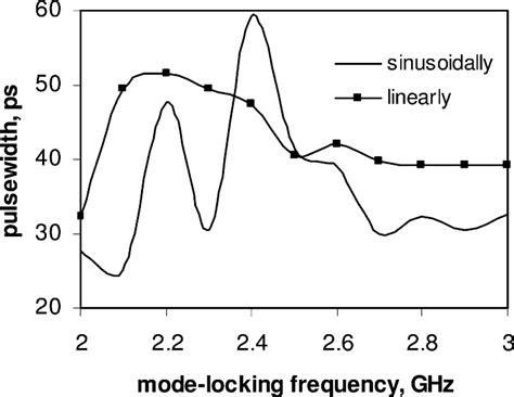 Pulsewidth As A Function Of Mode Locking Frequency Of Hsps With