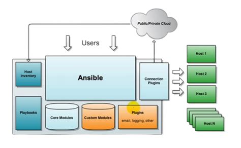 ansible 自动化运维监控方案 阿里云开发者社区