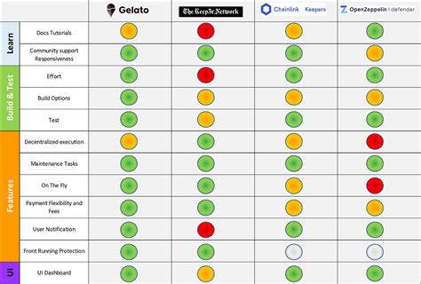 an overview of smart contract automation solutions hackernoon