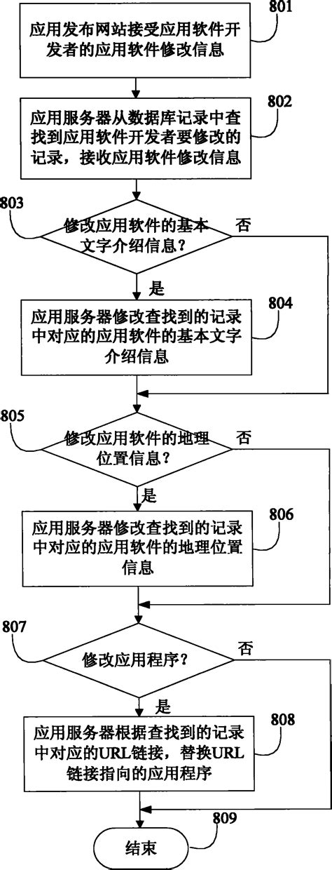 Method Mobile Terminal And Application Server For Dynamically