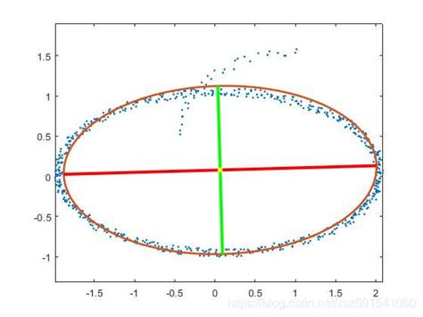 （matlab）散点椭圆拟合与绘制代码matlab Fitellipse Csdn博客