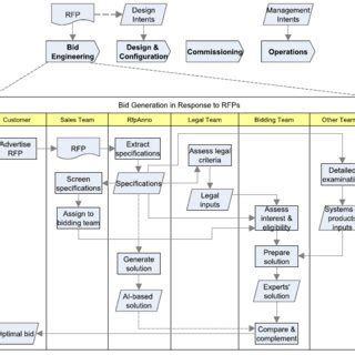 An Ideal Bid Response Generation Workflow In IBX Involving
