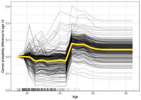 Explainable Ai Xai Methods Part 2 Individual Conditional Expectation Ice Curves Towards