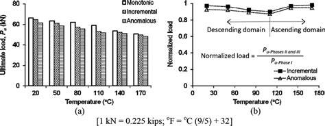 Comparative Assessment A Load Carrying Capacity And B Normalized Download Scientific