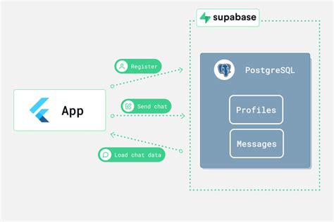 Flutter Tutorial: building a Flutter chat app