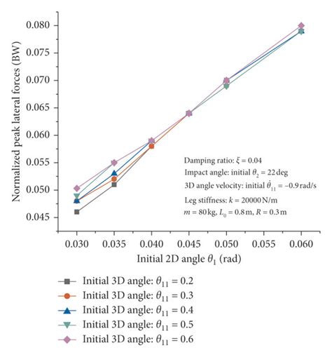 Effect Of Initial D Angular Velocity And Initial D Angle On The