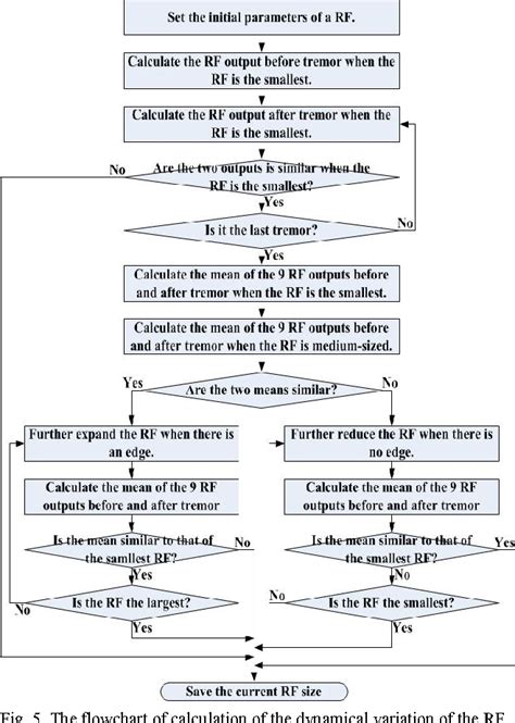 Figure 5 From A Neural Circuit Model For Ncrfs Dynamic Adjustment And