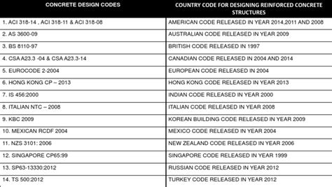 Concrete Design Codes Available In Etabs Pdf