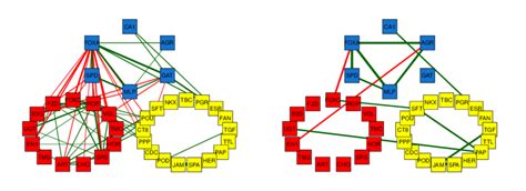 Representation Of The Correlation Between The Genes Selected By The