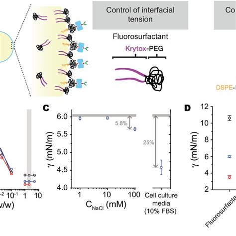 Two Surfactant System To Control Droplet Interfacial Tension And