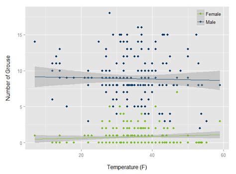 Sharp Tailed Grouse Lek Attendance Number Of Grouse By Sex In
