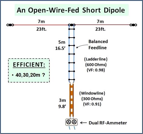 Ham Radio Site Short 403020m Antenna