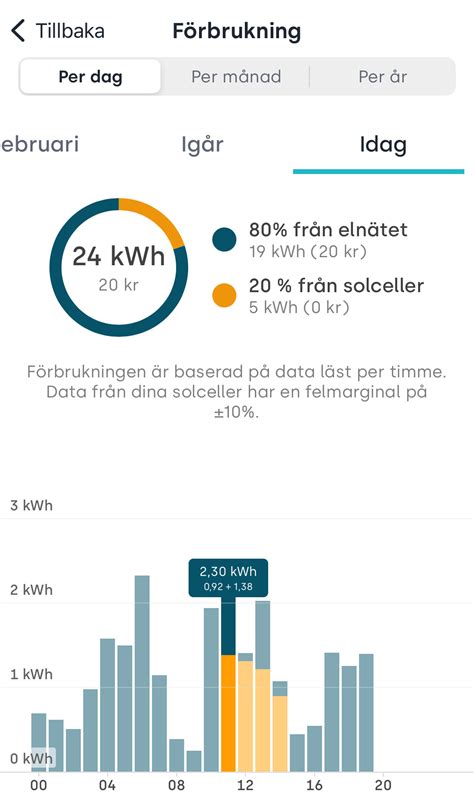 Hur Hittar Man Datablad För Komponenterna I En Solcellanläggning