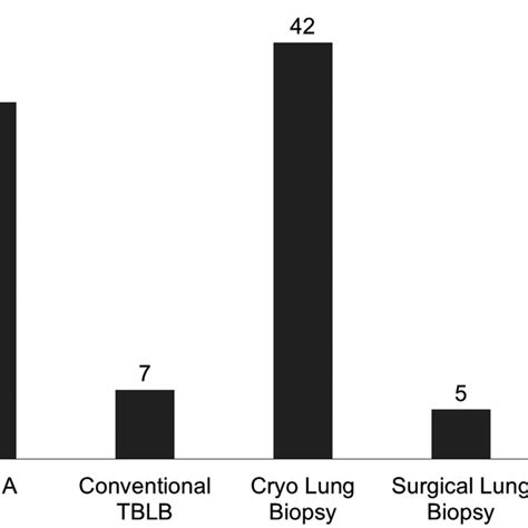 Different Types Of Tissue Sampling Download Scientific Diagram
