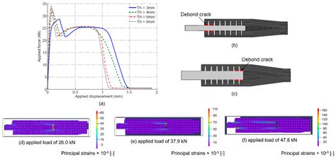 A Finite Element Model For Predicting The Static Strength Of A