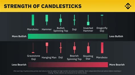 Binance Understanding The Strength Of Candlesticks Could Help You In
