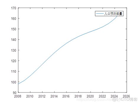 中国人口预测模型python 我国人口预测模型mob6454cc64c0a4的技术博客51cto博客