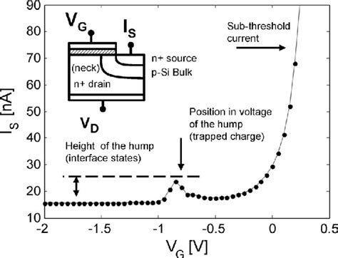 Typical Dciv Curve For An Unstressed Dmos The Height Of The Hump Is
