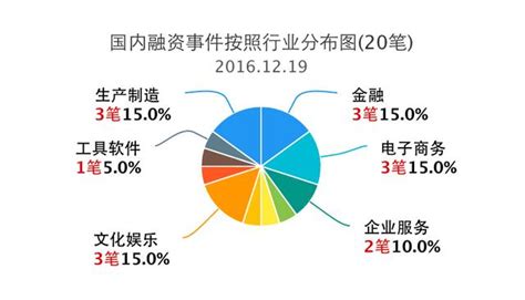 企名片 1219日國內外融資事件清單35筆 原創內容 每日頭條