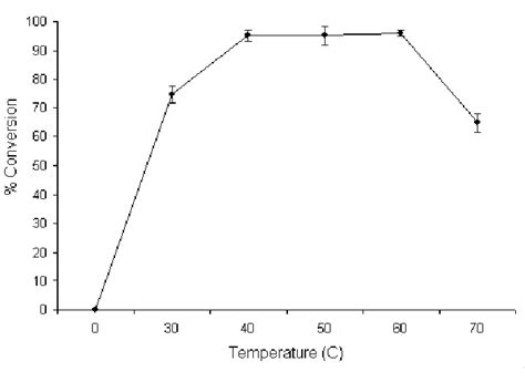 Effect Of Reaction Temperature On The Synthesis Of Oleyl Oleate Download Scientific Diagram