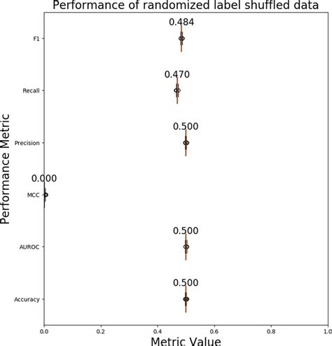 Performance Evaluation On Label Shuffled Datasets A Boxplot Of