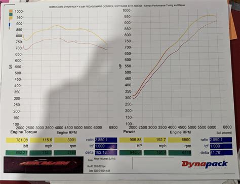 The Dewayne Stephens Collection At Kissimmee 2023