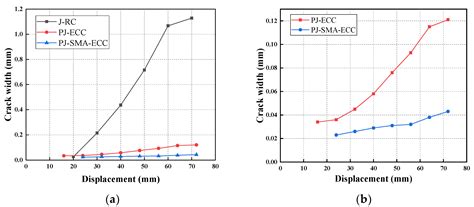 Buildings Free Full Text Seismic Performance Of A Novel Precast Beam Column Joint Using