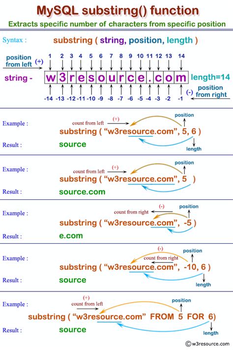 Substring 문자열 자르기 함수