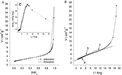 A N 2 Adsorptiondesorption Isotherm B T Plot And C Pore Diameter