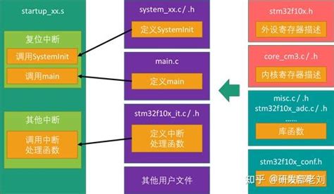Stm32f103单片机学习笔记1——新建keil工程 知乎 Stm32f103单片机学习笔记1——新建keil工程 知乎
