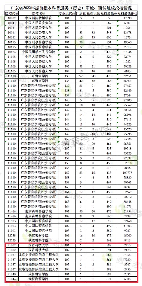 2022全国军校在广东最低录取分数线 高考100