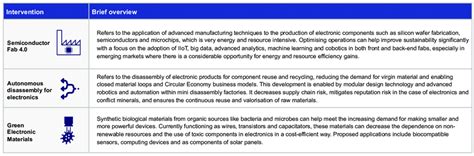 Top Three Electronics Industry Developments With Greatest Upside Download Scientific Diagram