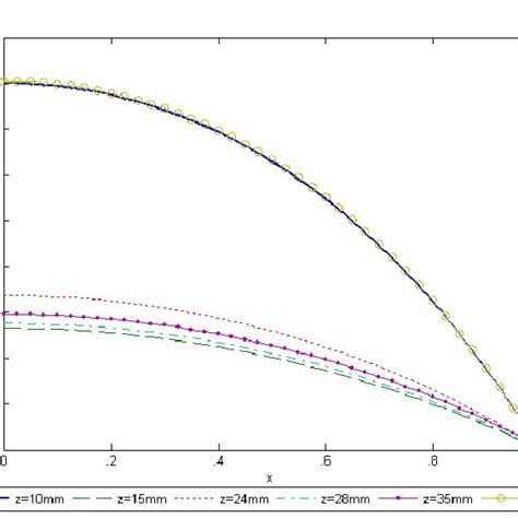 Axial Velocity Profiles For Different Axial Positions At T 03s T M Download Scientific