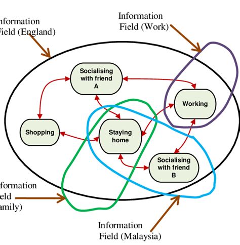 The Overlapping Groups Of Information Fields Into Context State