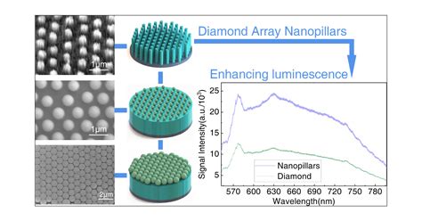 Low Cost Preparation Of Diamond Nanopillar Arrays Based On Polystyrene
