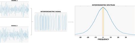 Phase Linearity Measurement Used To Estimate Synchronization The Time Download Scientific