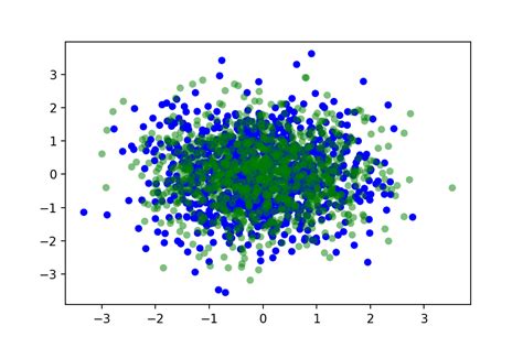 Python Make All Data Points Of A Matplotlib Plot Homogeneously