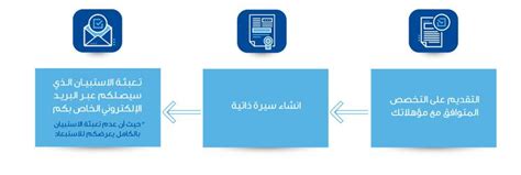 هيئة السوق المالية تعلن عن فتح باب التسجيل في برنامج تأهيل الخريجين