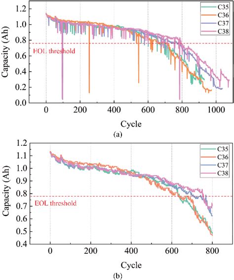 Figure 1 From Remaining Useful Life Prediction Of Lithium Ion Batteries A Temporal And
