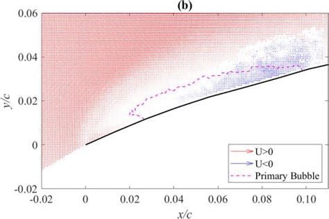Leading Edge Separation Bubble At í µí¼ ¶ 25° And í µí±¹í µí²