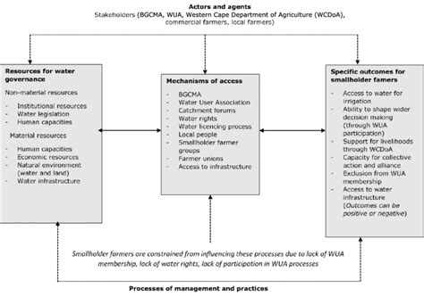 framework of water governance download scientific diagram