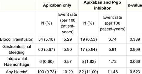 Bleeding With Apixaban By P Gp Inhibitor Use Download Scientific Diagram