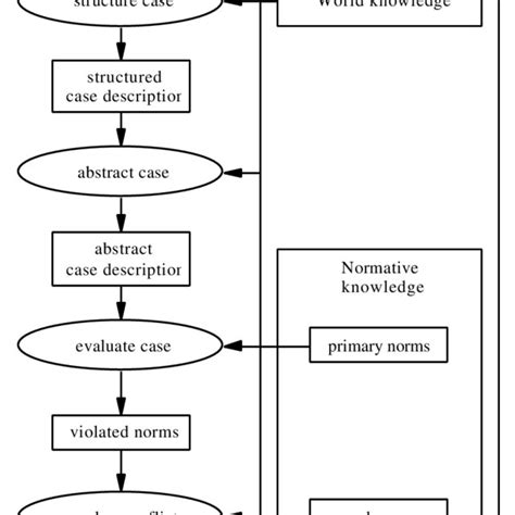 Model For Normative Assessment 4 Terms Of The Regulations See Below