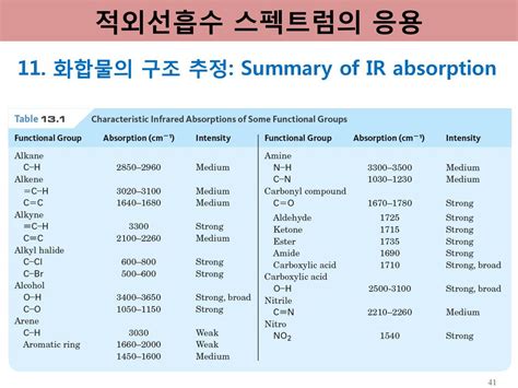 적외선분광광도법 Infrared Spectroscopy Ppt Download