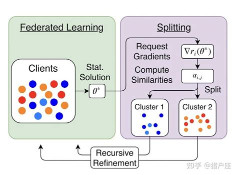 联邦学习：多任务思想与聚类联邦学习 知乎