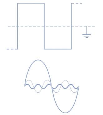 Harmonics Analysis Using Fourier To Analyze Waveforms Technical Articles