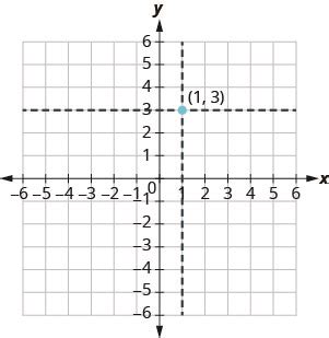 Use The Rectangular Coordinate System Business Technical Mathematics