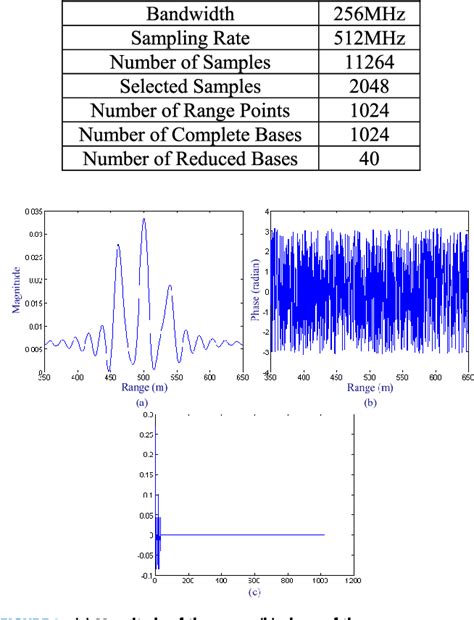Figure 2 From Compressed Sensing Radar Imaging With Magnitude Sparse
